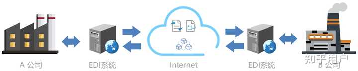 什么是EDI？ - 知乎