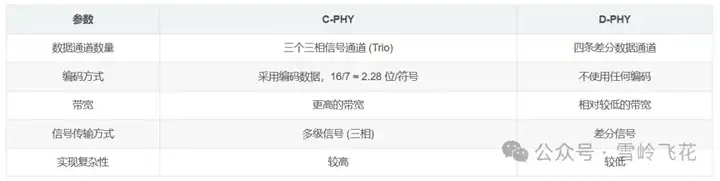 MIPI 协议的 DPHY、CPHY 有什么区别？ - 知乎