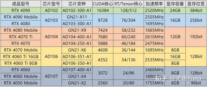 为何英伟达 RTX 系列显卡，没有4030、3020这类型号？ - 知乎
