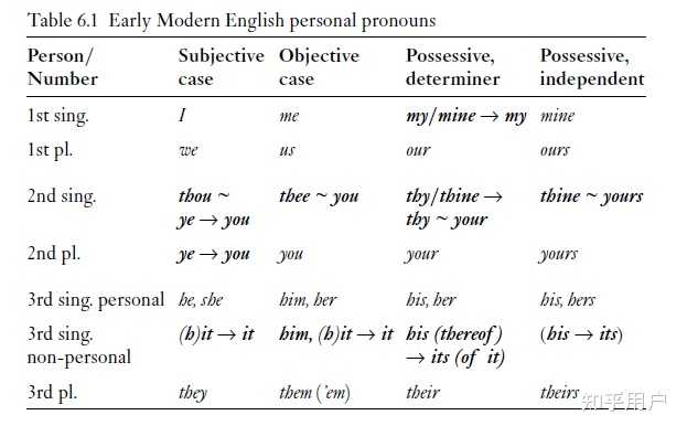 古英语里的 thou/thee 是怎样演变成 you 的？ - 知乎