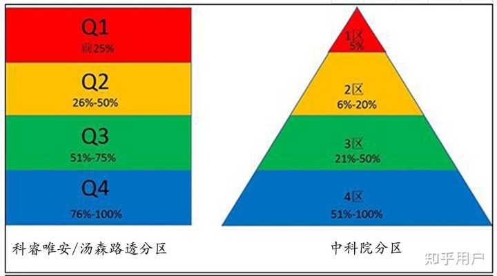 学术论文分区JCR Q1算SCI一区吗? - 知乎