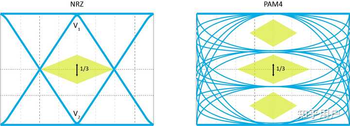 400G以太网中的PAM4是什么？与NRZ有什么区别？ - 知乎