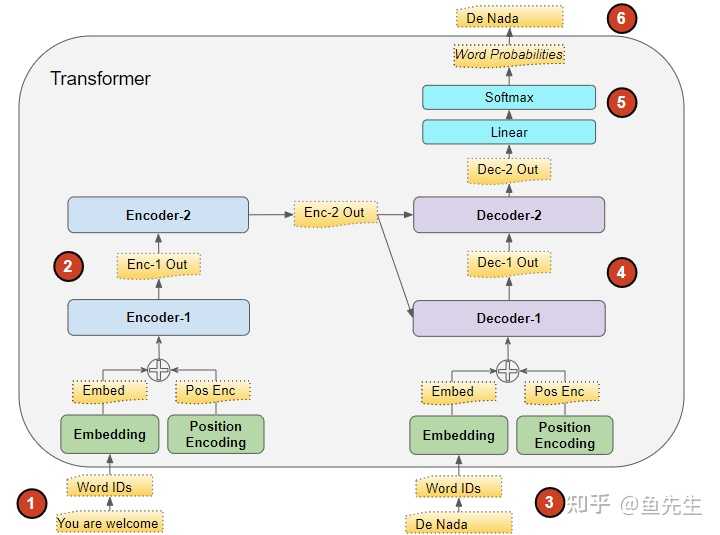 如何最简单、通俗地理解Transformer？ - 知乎