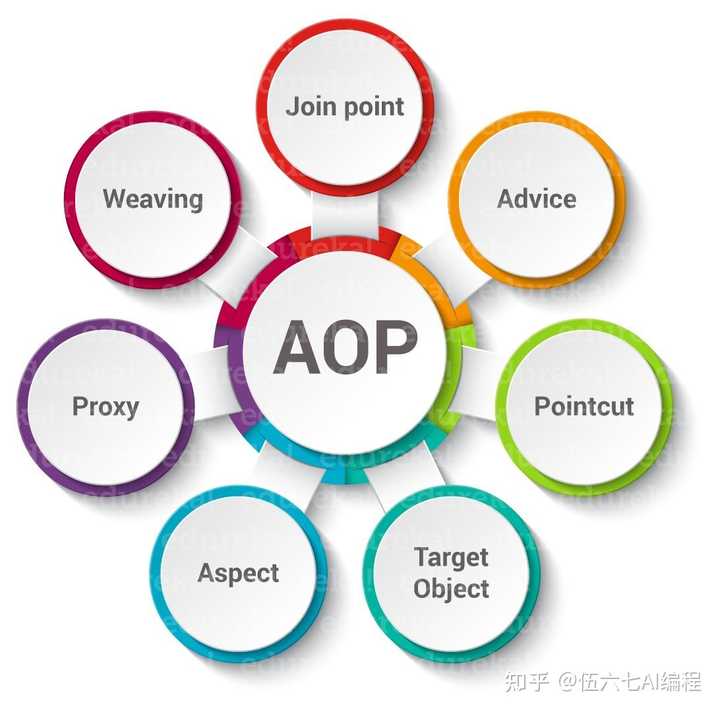 什么是 AOP，AOP 的作用是什么？ - 知乎