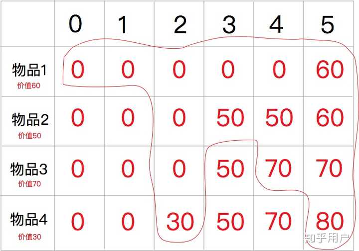计算机科学中的「背包问题(Knapsack problem)」是什么，它有什么应用场景？ - 知乎