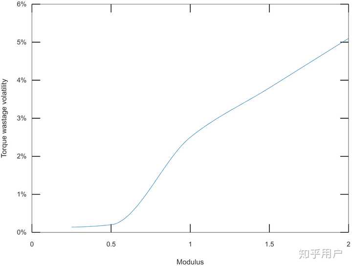 齿轮设计中如何选择模数？ - 知乎