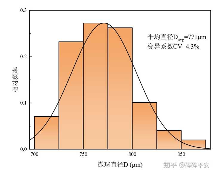 如何用origin画出粒径分布图？ - 知乎