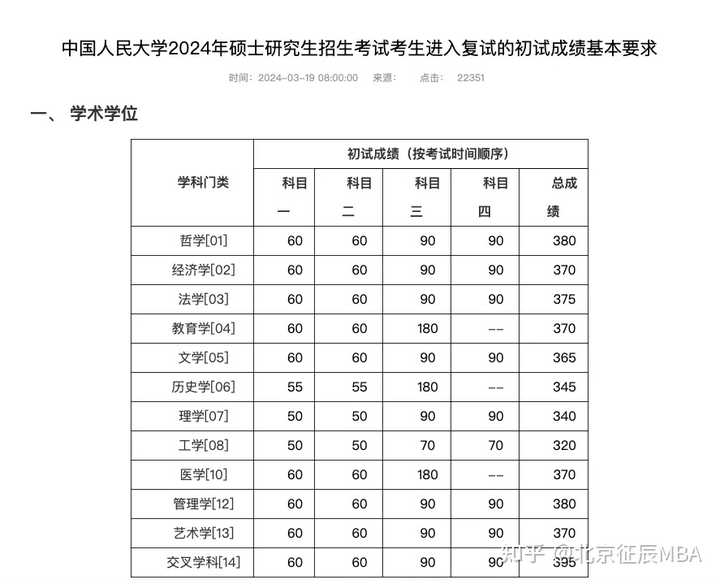 考研自主划线是什么？哪些学校有自主划线？ - 知乎