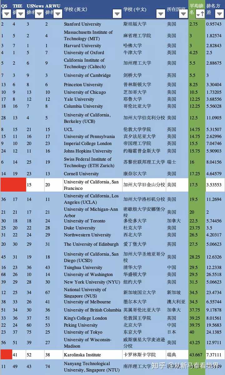 国外qs100-200回国时都不被认可？usnews和qs哪个看的更多? - 知乎