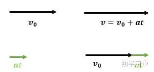 为什么Vt=V0+at不能用于曲线运动？ - 知乎