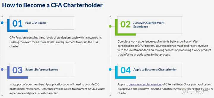 成为 cfa 的持证人需要哪些条件的？ - 知乎
