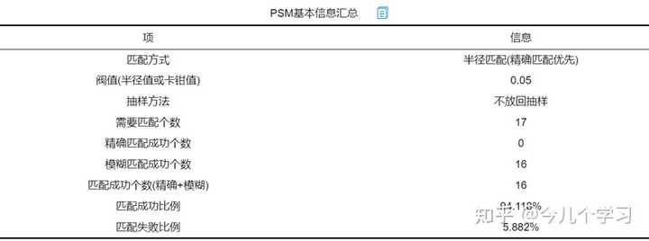 请问如何自学PSM倾向匹配得分法？ - 知乎
