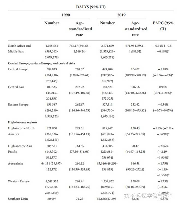 GBD数据分析AAPC和EAPC有什么区别？ - 知乎