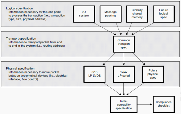 DSP和FPGA之间的SRIO通信，采用SWRITE事务，在FPGA之中SRIO的初始化流程是如何？ - 知乎