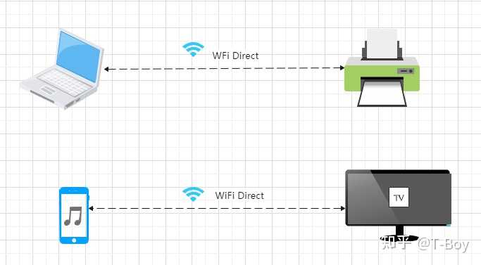 Wlan direct和wifi 热点的联系？ - 知乎