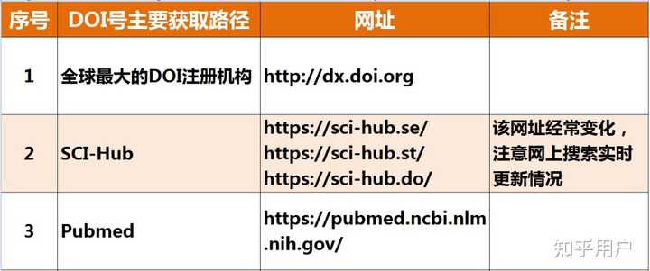 如何通过 DOI 码来查找 SCI 论文？ - 知乎