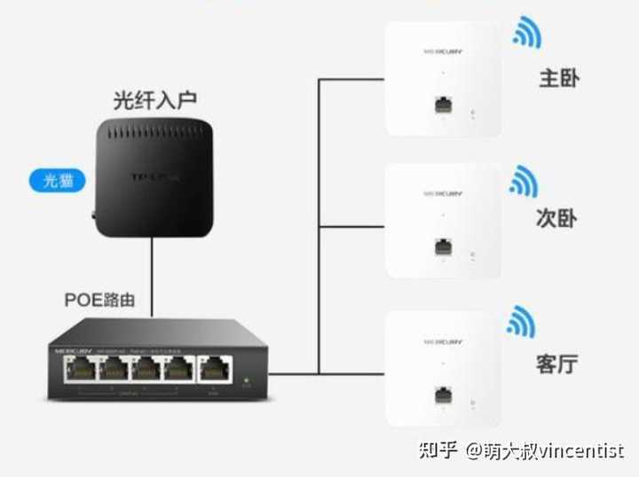 AC+AP组网和单买路由器组网长久看有什么利弊？ - 知乎