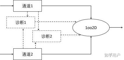 功能安全架构1oo2D和2oo2D的区别是啥？ - 知乎