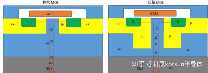 平面型VDMOS，trench mos还有sgt mos他们的工艺流程还有各自特点是什么？ - 知乎