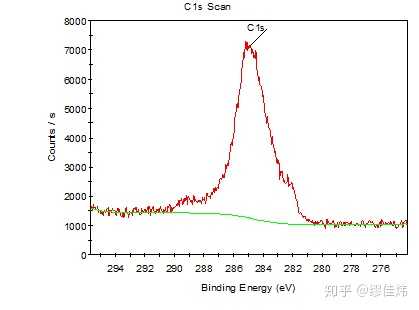 如何解读XPS的峰图？ - 知乎