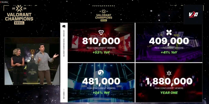 如何看待拳头官宣S14总决赛全球「观众峰值达到5000万」，除中国大陆地区外「观众峰值仅为670万」？ - 知乎