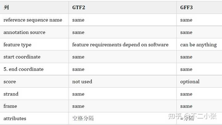 怎么用分析得到的cds序列通过基因组构建一个完整的gff文件？ - 知乎