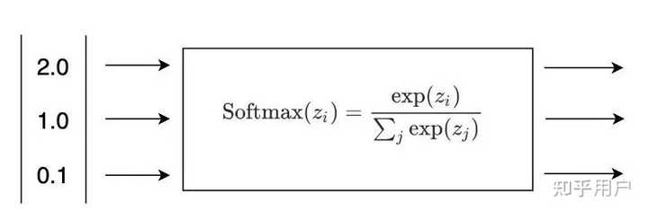 多类分类下为什么用softmax而不是用其他归一化方法? - 知乎