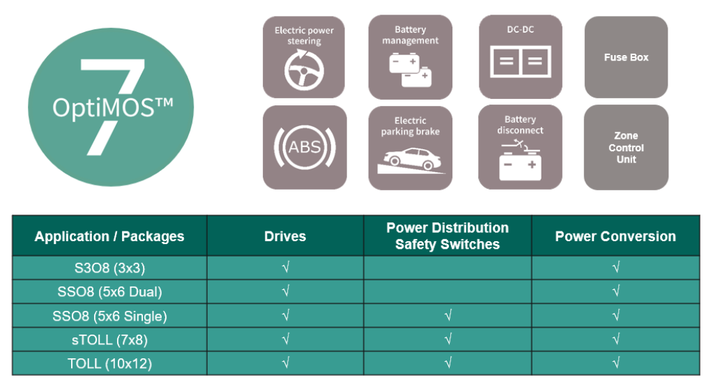 如何评价英飞凌新推出的OptiMOS™ 7 40V 车规MOSFET？ - 知乎