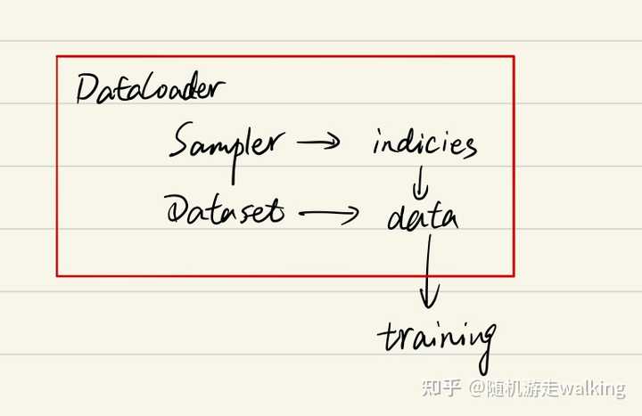 pytorch dataloader数据加载占用了大部分时间，各位大佬都是怎么解决的？ - 知乎