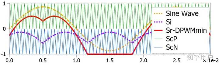 DPWM调制波函数怎么表示？? - 知乎