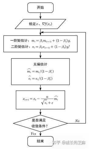 如何理解Adam算法(Adaptive Moment Estimation)？ - 知乎
