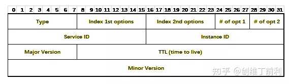 Some/IP和DoIP有什么区别？ - 知乎