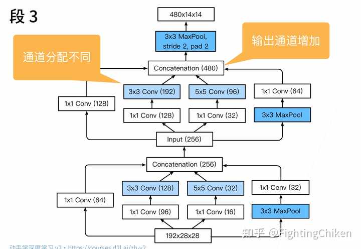 GoogLeNet（Inception-v1）架构？ - 知乎