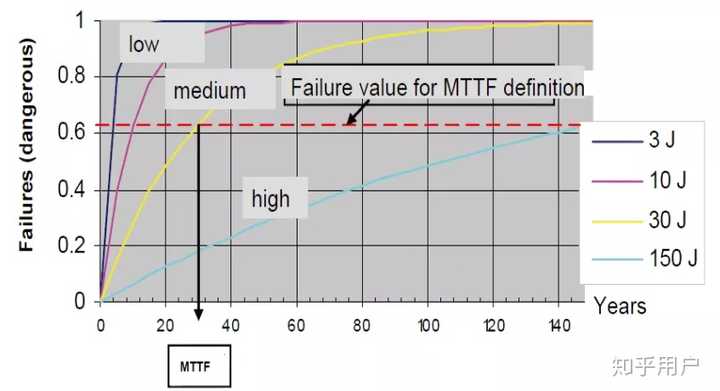 MTTFd如何计算？ - 知乎