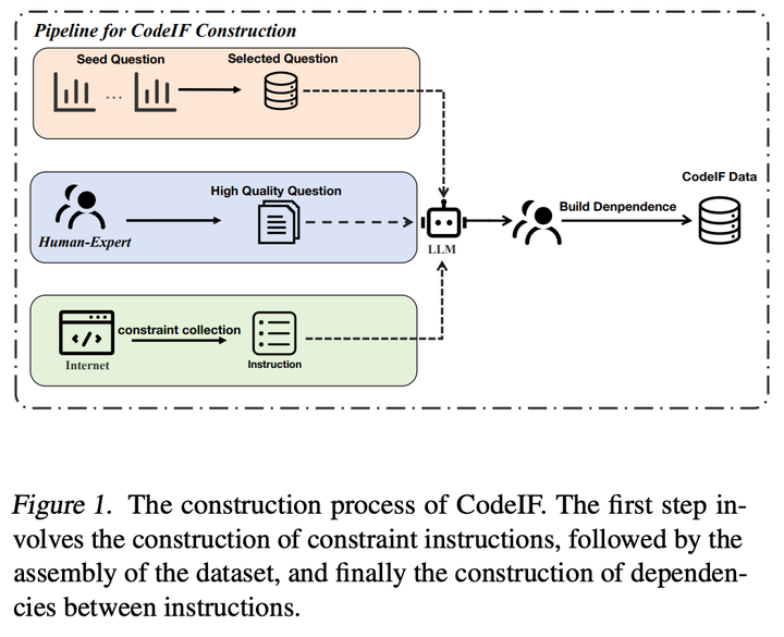 如何评价用于评估代码生成任务中LLM的复杂指令遵循能力的benchmark：codeif？ - 知乎