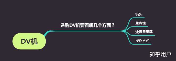 学生党有没有什么好的DV机推荐? - 知乎