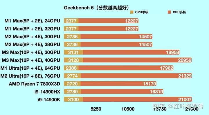 MacBookPro M2Max和M3Max如何选择？ - 知乎