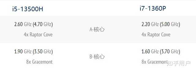请问i5-13500h和i7-1360p哪个更好呢? - 知乎