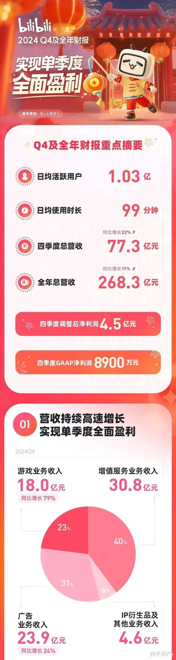 如何评价B站2024Q4及全年财报？ - 知乎