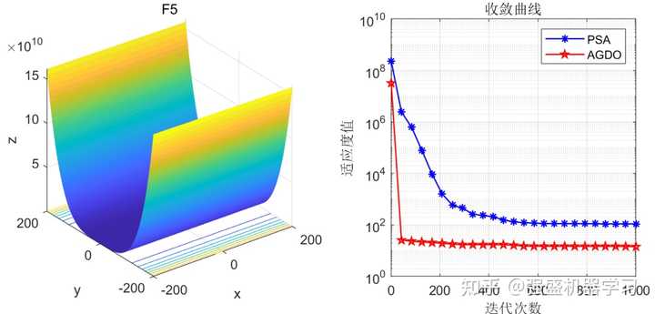 如何理解Adam算法(Adaptive Moment Estimation)？ - 知乎