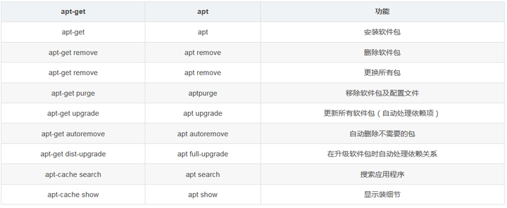 apt-get、apt和aptitude的区别在哪？ - 知乎