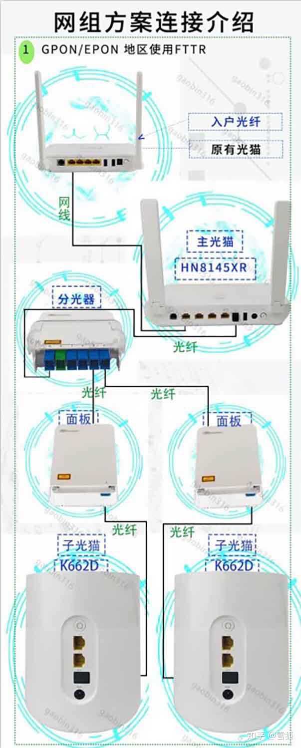 手上有一套FTTR设备，无奈小区无法使用10GPON上联，请问FTTR主光猫如何才能与元有光猫做对接？ - 知乎