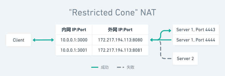 NS相同的运营商，为何NAT类型从A变B？ - 知乎