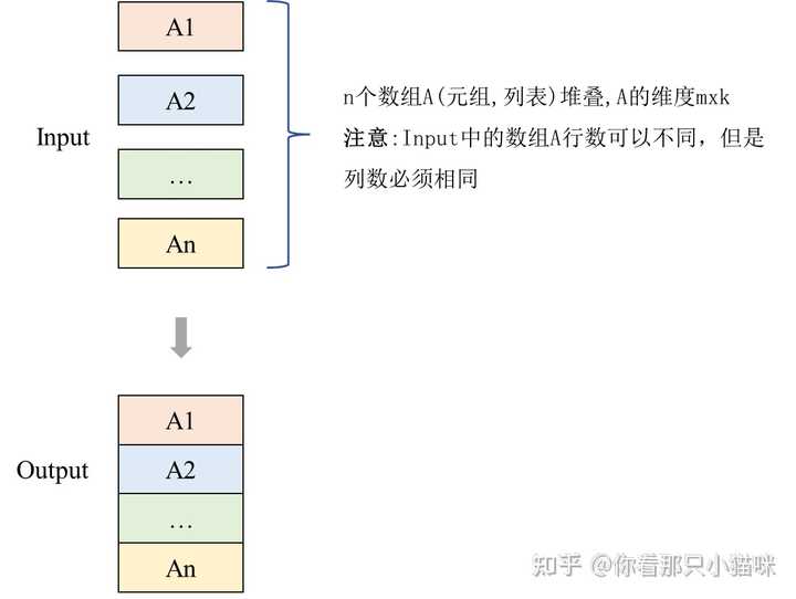 numpy.vstack() 函数应该如何使用？ - 知乎