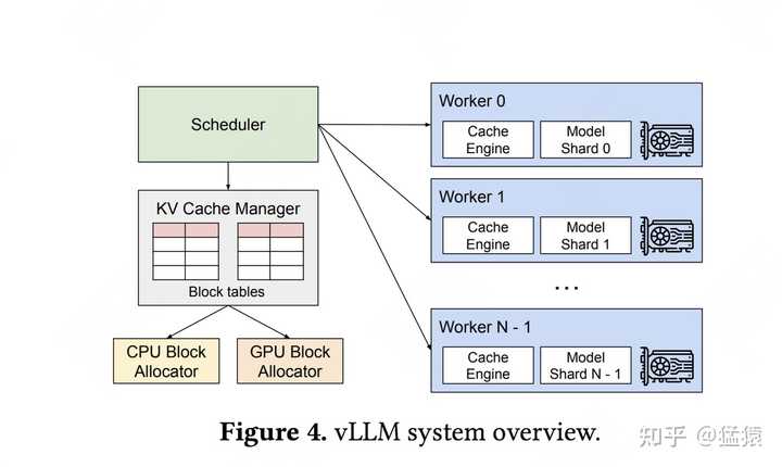 有人使用vLLM加速过自己的大语言模型吗？效果怎么样？ - 知乎