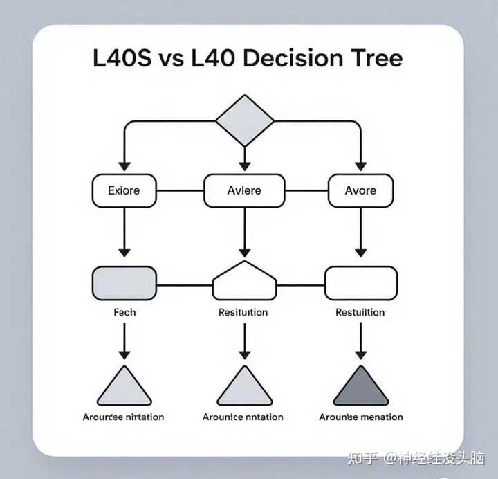 英伟达L40S和L40 GPU区别和差距在哪里？ - 知乎