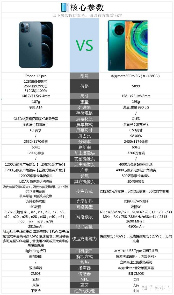 iPhone12pro和华为mate30pro相比较哪个更值得购买？ - 知乎