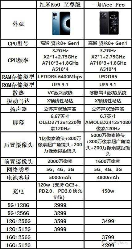 红米k50至尊版和一加ace pro选哪个？ - 知乎