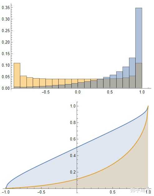 若X服从正态分布，则X的正弦值(sin)、余弦值(cos)是否存在一个概率密度函数(PDF)? - 知乎