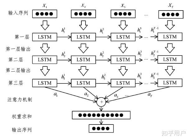 Lstm 神经网络应该怎样添加注意力机制? 知乎